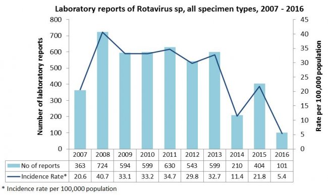 Gastrointestinal infections | HSC Public Health Agency