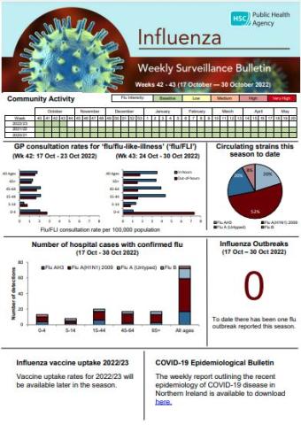Influenza Weekly Surveillance Bulletin, Northern Ireland, 2022/23 | HSC ...